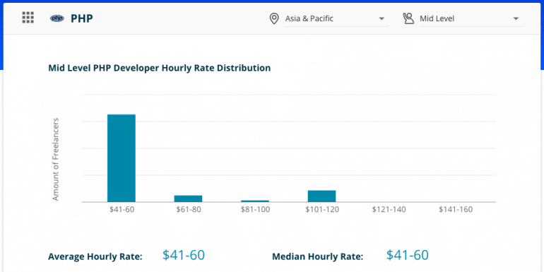 How Much Per Hour Do PHP Programmers Make? - BizTips