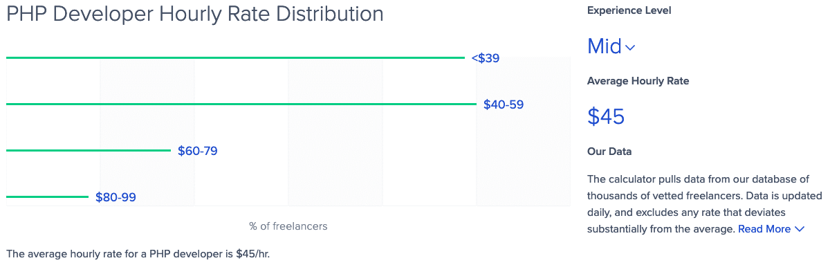 How Much Per Hour Do PHP Programmers Make? - BizTips